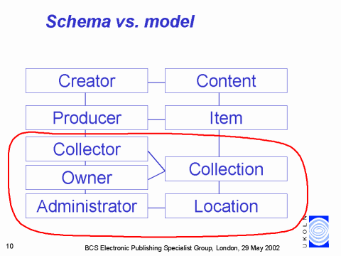 Schema vs. model