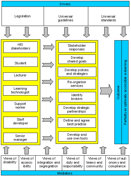 UKOLN - Web Focus - Contextual Web Accessibility - Accessibility 2.0 ...